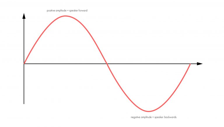 Dual Amping, Stereo, Phasing and its challenges